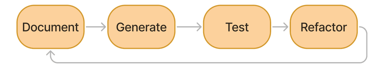 Doc Driven Development