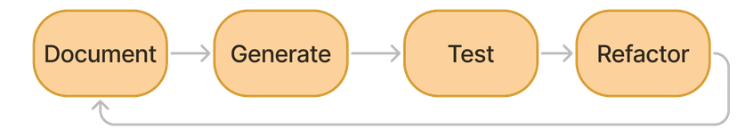 Doc Driven Development